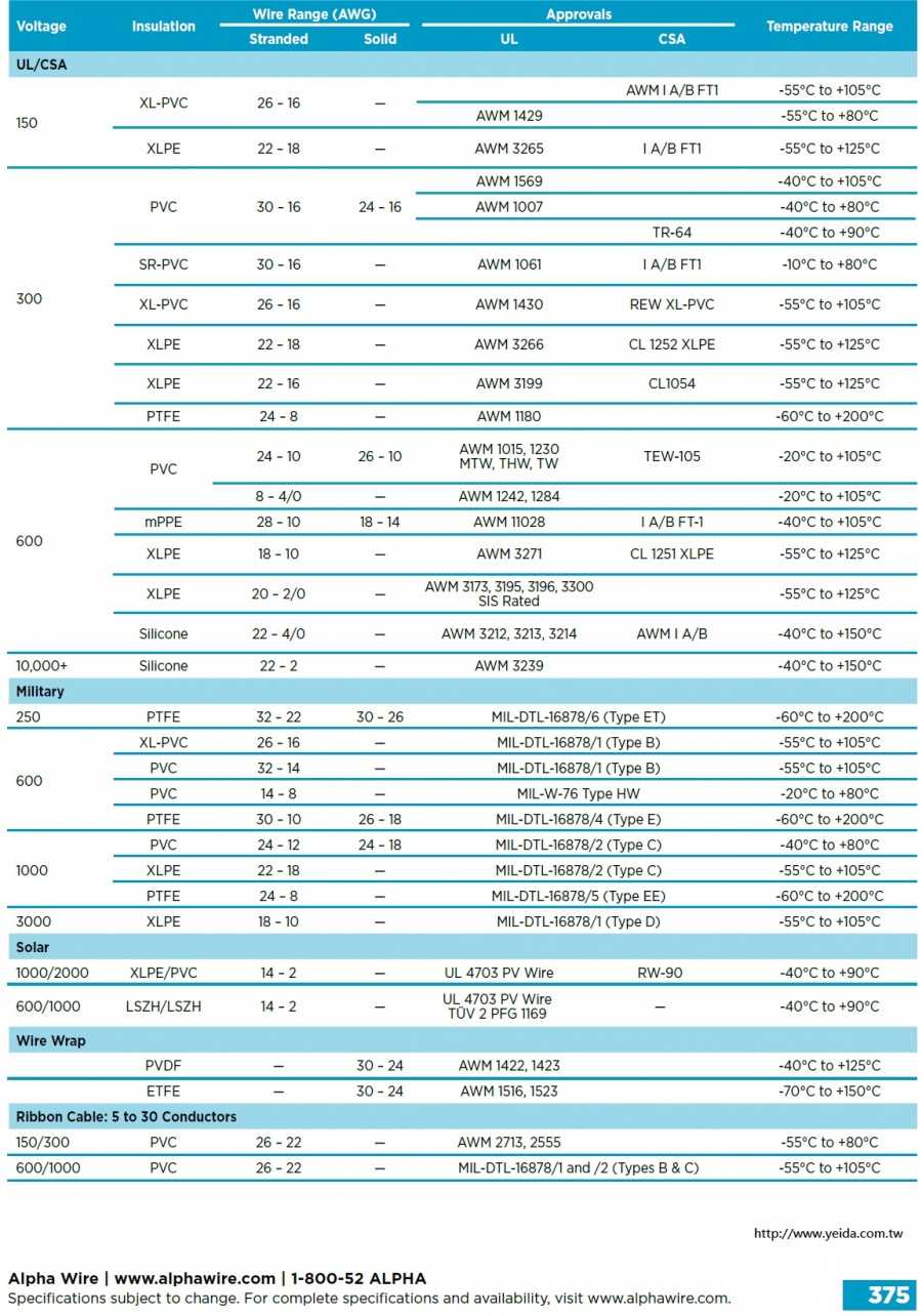 ALPHA- Medical Devices Wire and Cable Portfolio Hook-up Wire 健康醫療設備應用電子 ...