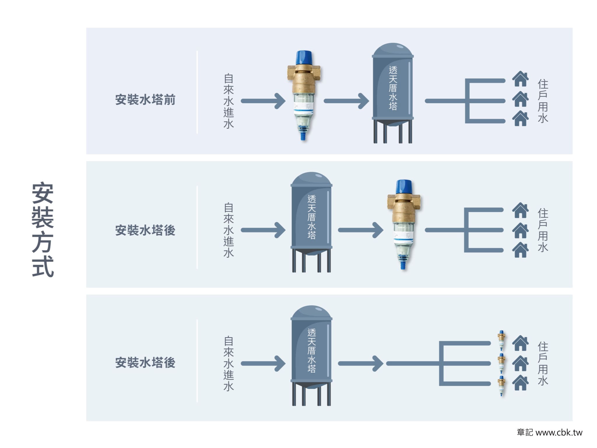 BWT德國倍世手動反洗雜質過濾器 Protector_C1 【全省免運費宅配到府】 | KOHLER章記衛廚(CBK)-衛浴廚具