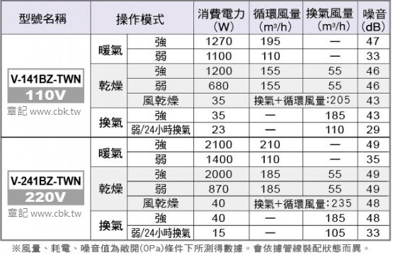 三菱(MITSUBISHI)超靜音暖房換氣機(110V/線控) V-141BZ-TWN | KOHLER章記衛廚(CBK)-衛浴廚具