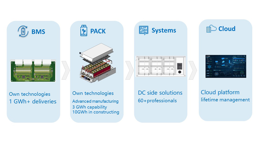 One station ESS - ESS Solutions - Customers - ANNREN TECHNOLOGIES CO ...