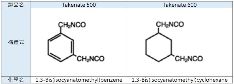 TAKENATE™ 500/600 特殊異氰酸酯 | 台灣三井化學股份有限公司
