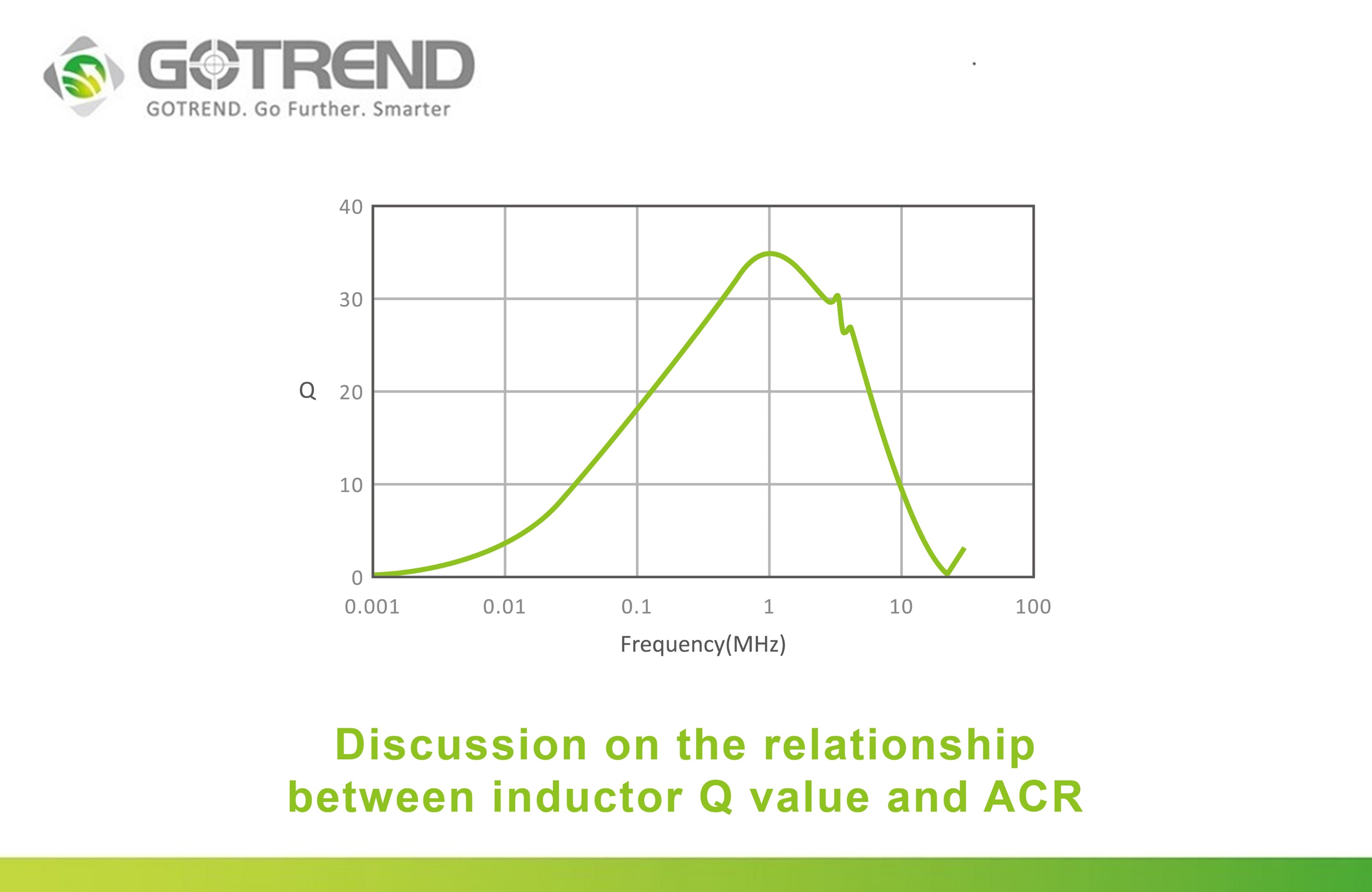 Analysis of the Relationship between Inductor Q-Factor and ACR ...