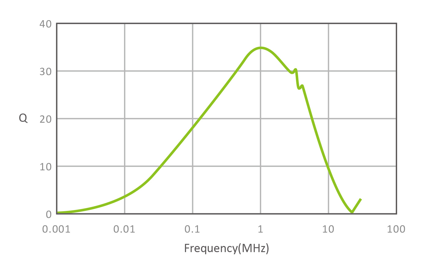 Analysis of the Relationship between Inductor Q-Factor and ACR ...