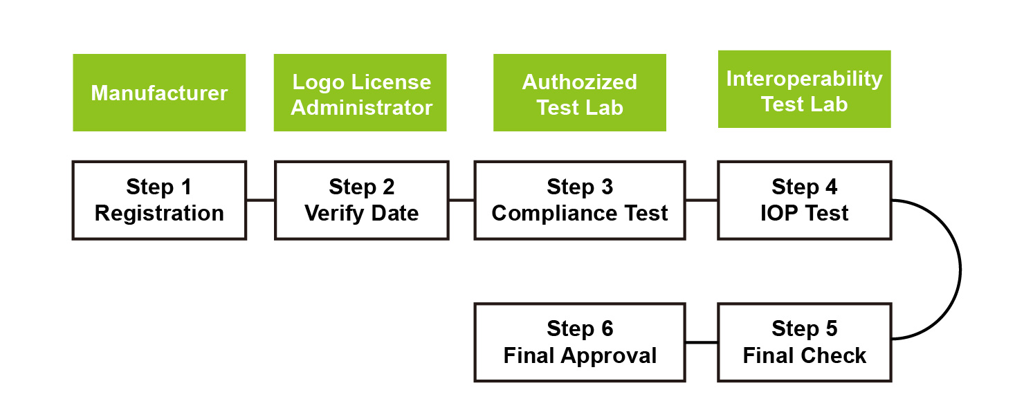 WPC Qi Wireless Charging Standard and Testing Certification | GOTREND ...